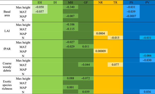 Structural diversity as a predictor of ecosystem function - IOPscience