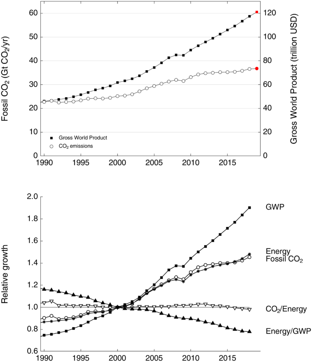 Persistent fossil fuel growth threatens the Paris Agreement and ...
