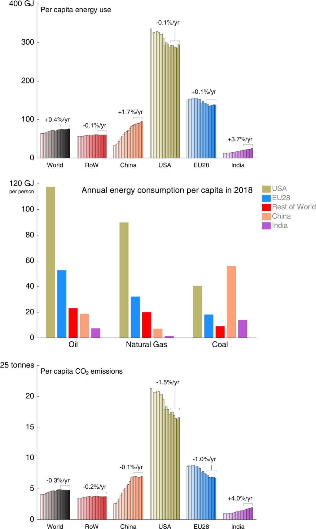 Persistent fossil fuel growth threatens the Paris Agreement and ...