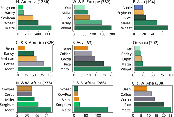 Evidence map of crop diversification strategies at the global scale ...