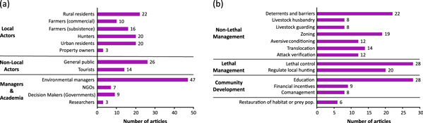 Human-carnivore relations: conflicts, tolerance and coexistence in the ...