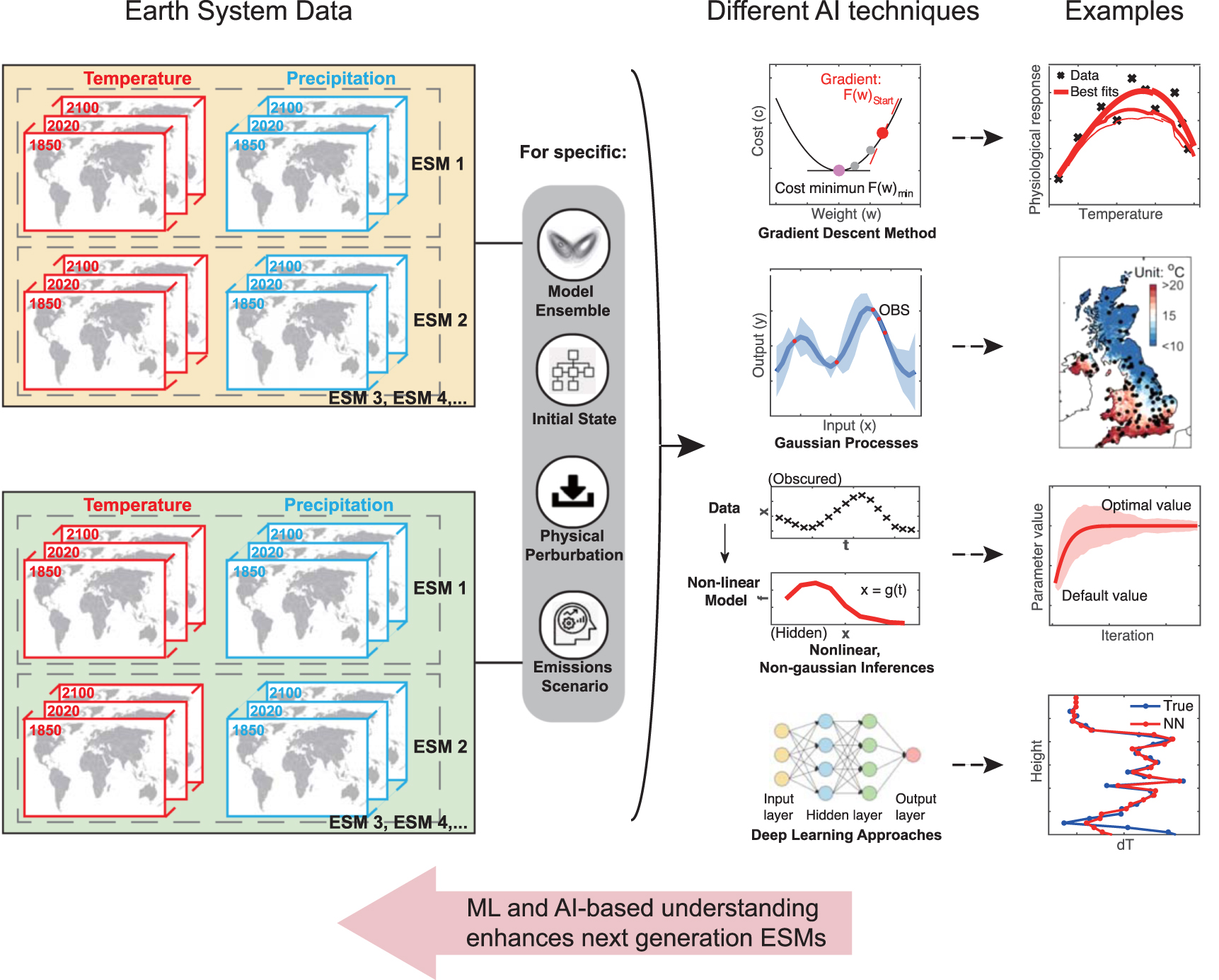 Machine learning and artificial intelligence to aid climate change ...