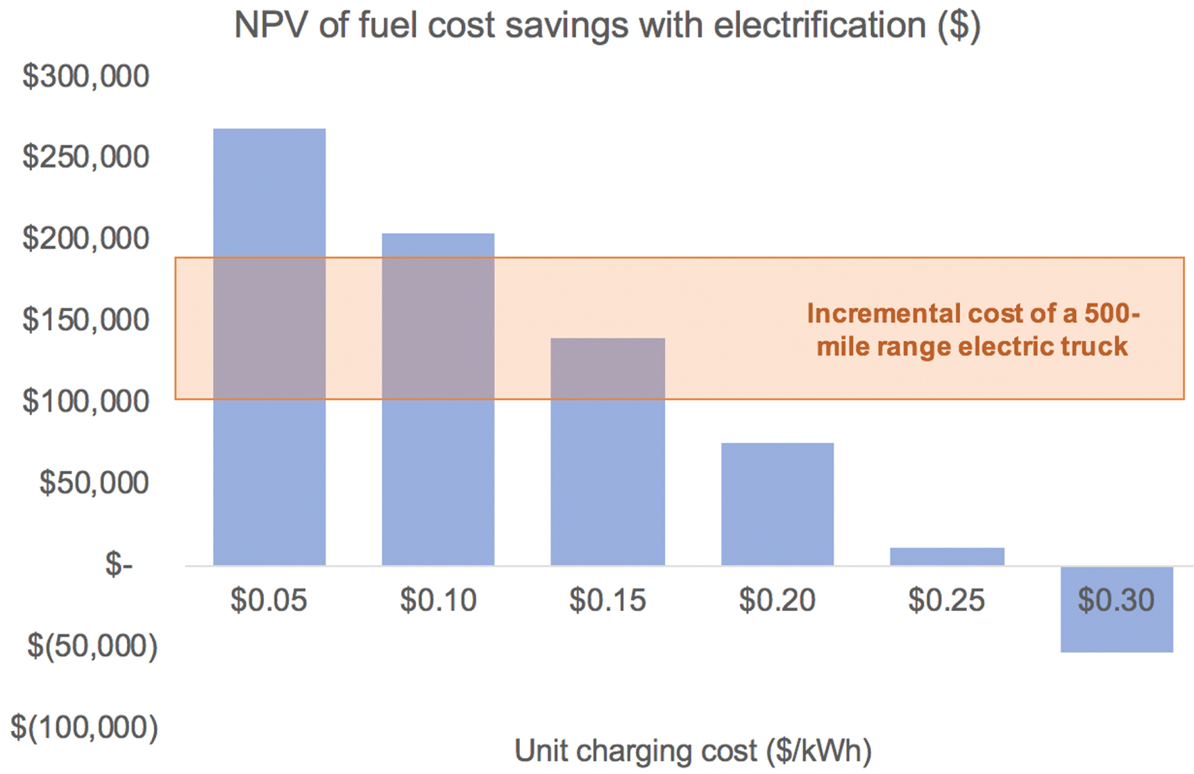 Reforming electricity rates to enable economically competitive electric ...