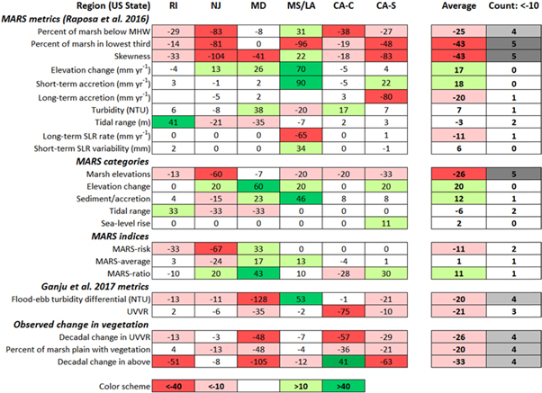 Understanding tidal marsh trajectories: evaluation of multiple ...