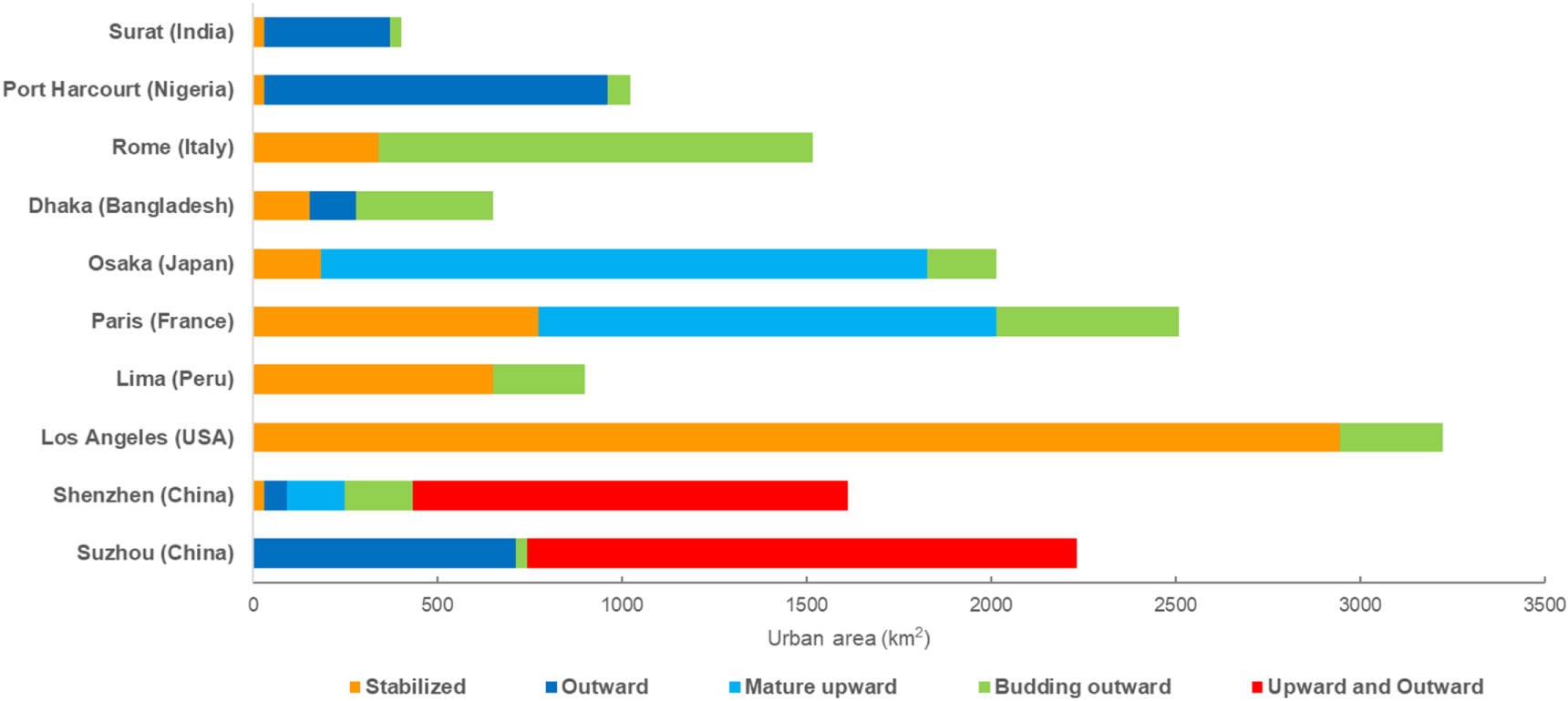 Building up or spreading out? Typologies of urban growth across 478 ...