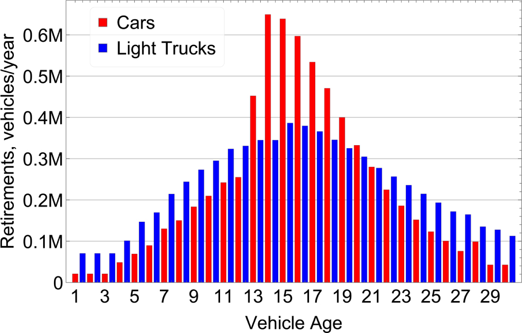 Vehicle fleet turnover and the future of fuel economy - IOPscience