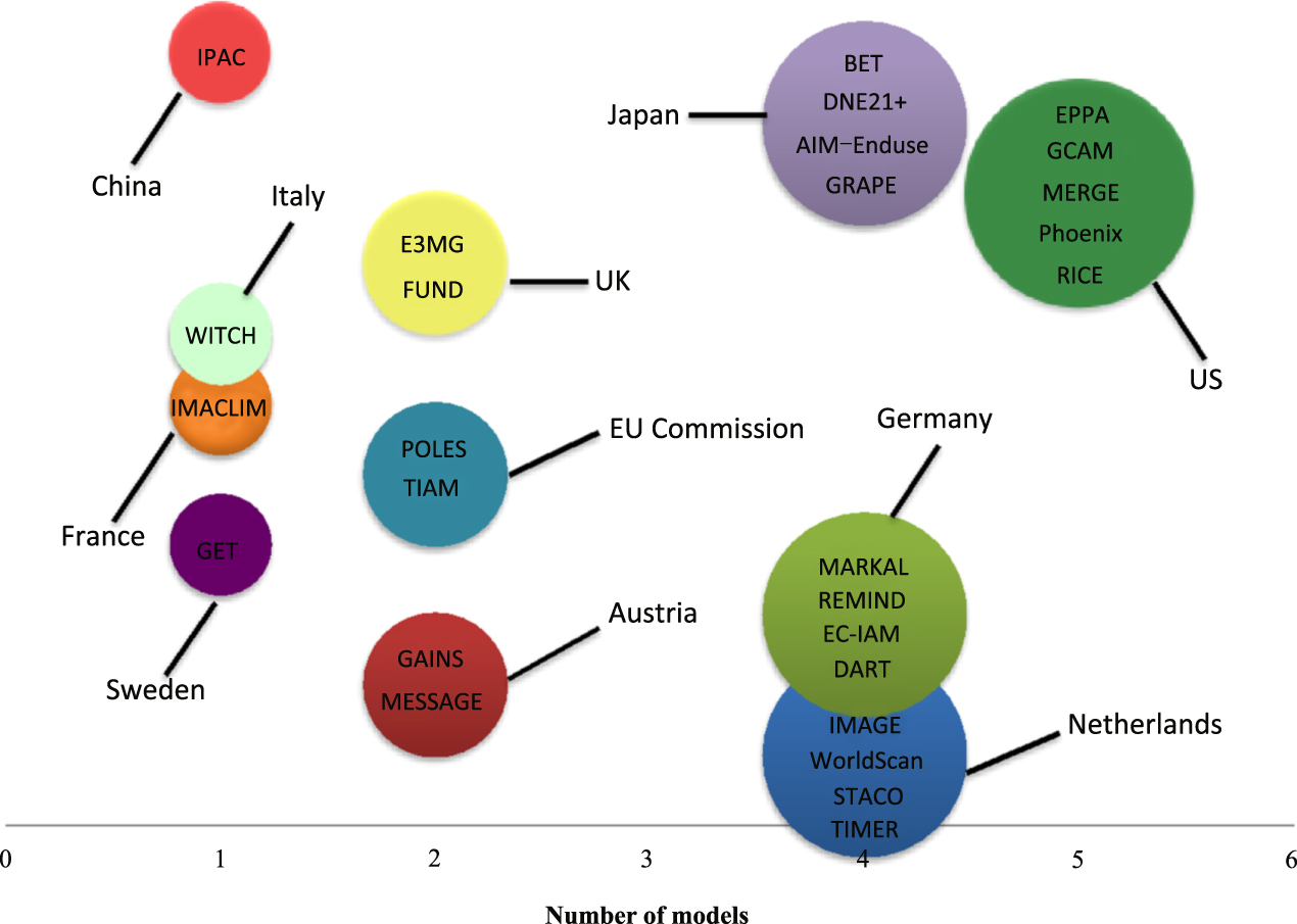 Robust climate change research: a review on multi-model analysis ...