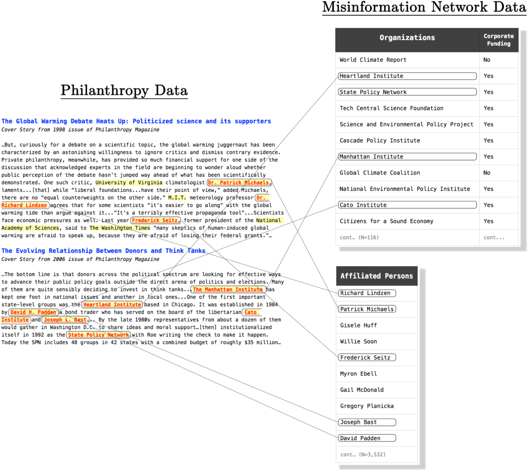 The growth of climate change misinformation in US philanthropy ...