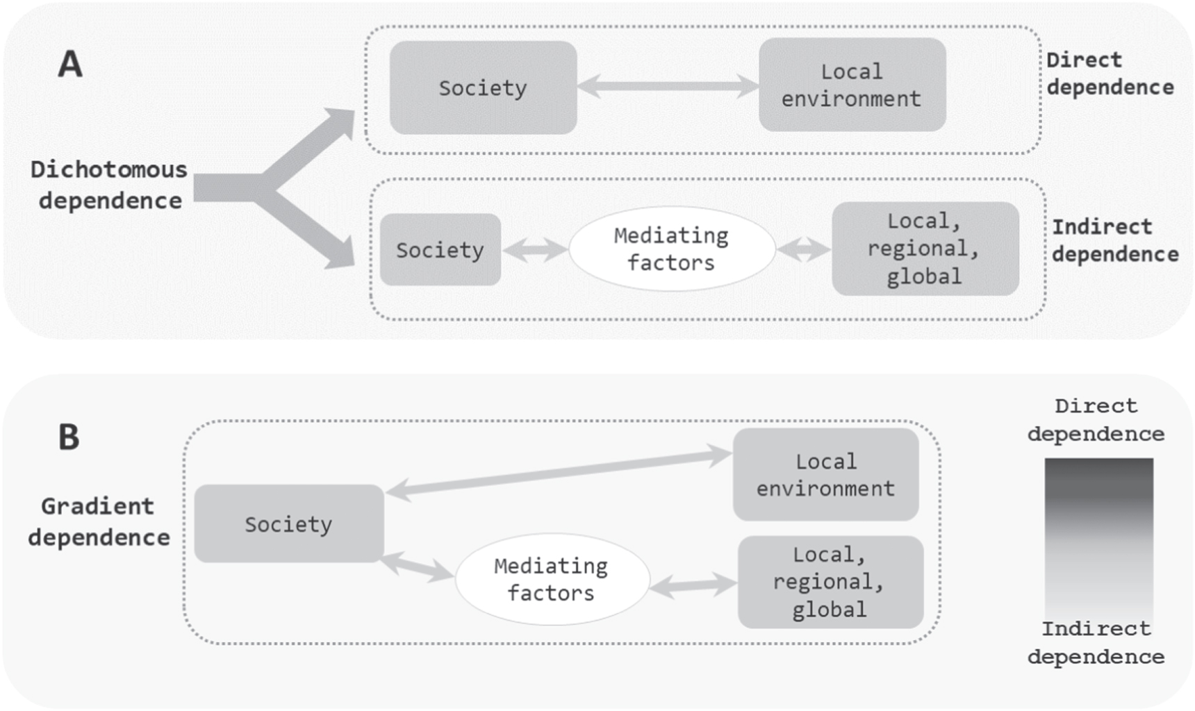 Human dependence on natural resources in rapidly urbanising South ...