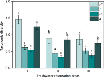 Framework of multidimensional macrobenthos biodiversity to evaluate ...
