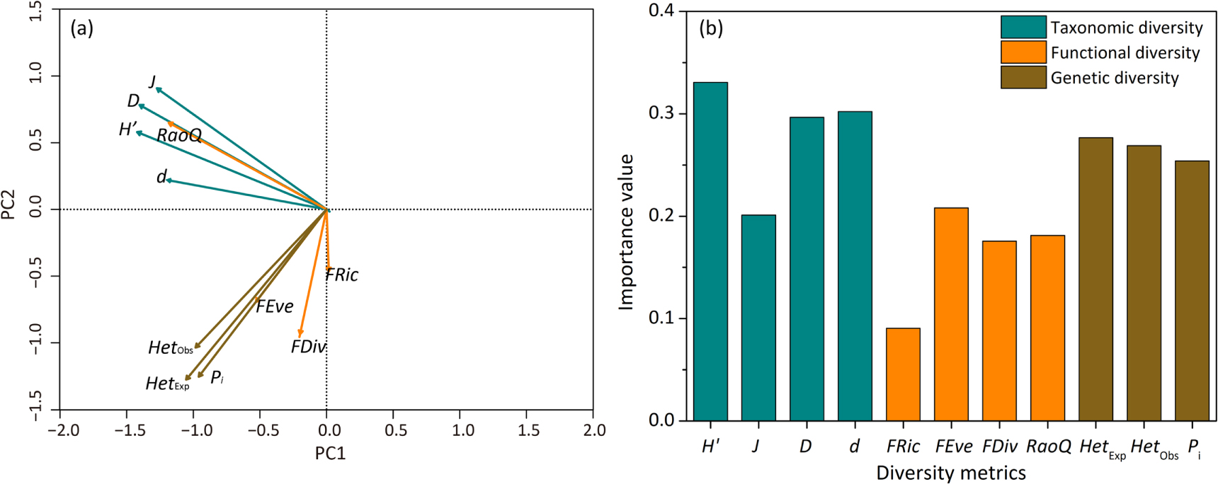 Framework of multidimensional macrobenthos biodiversity to evaluate ...