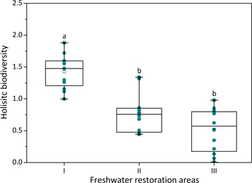 Framework of multidimensional macrobenthos biodiversity to evaluate ...