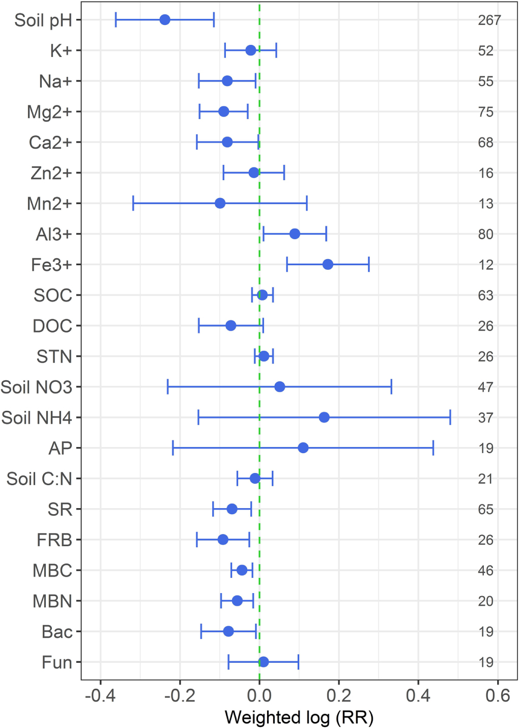 Global soil acidification impacts on belowground processes - IOPscience