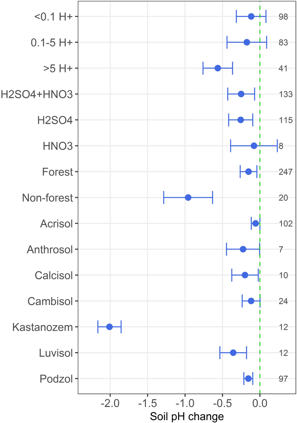 Global soil acidification impacts on belowground processes - IOPscience