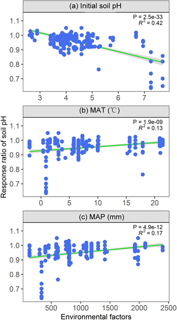 Global soil acidification impacts on belowground processes - IOPscience