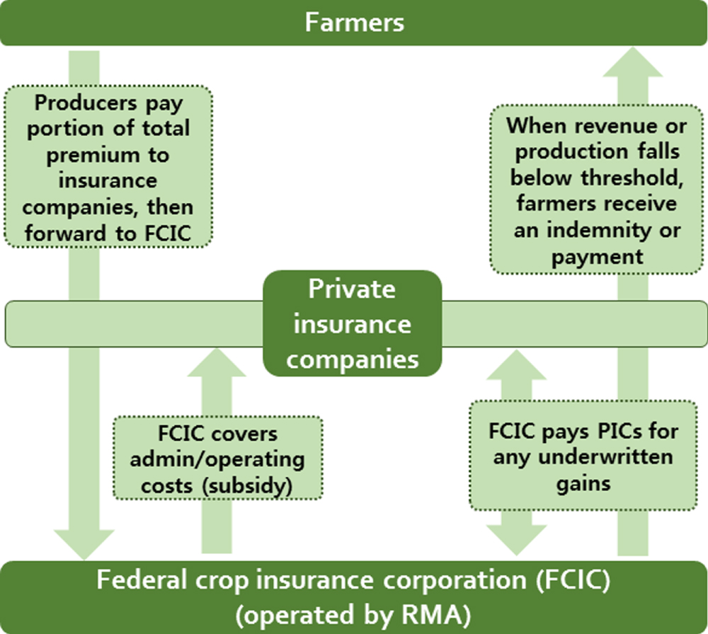 Spatio-temporal variation of crop loss in the United States from 2001 ...