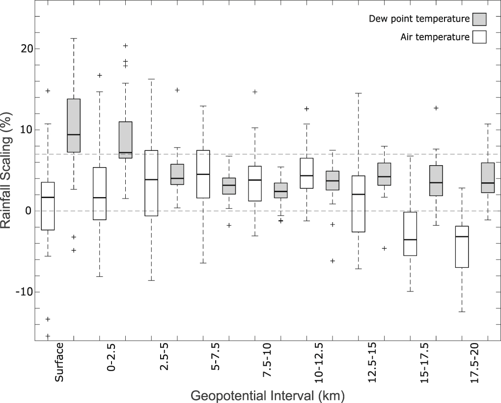 The relationship of atmospheric air temperature and dew point ...
