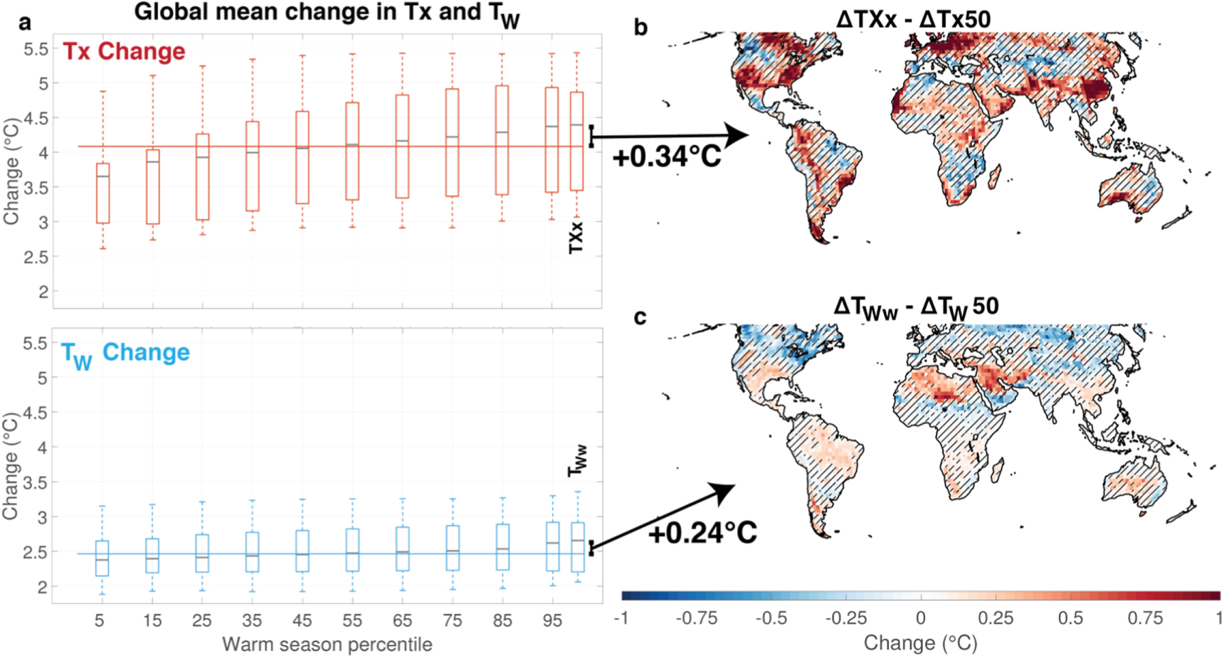 Nonlinear increases in extreme temperatures paradoxically dampen ...