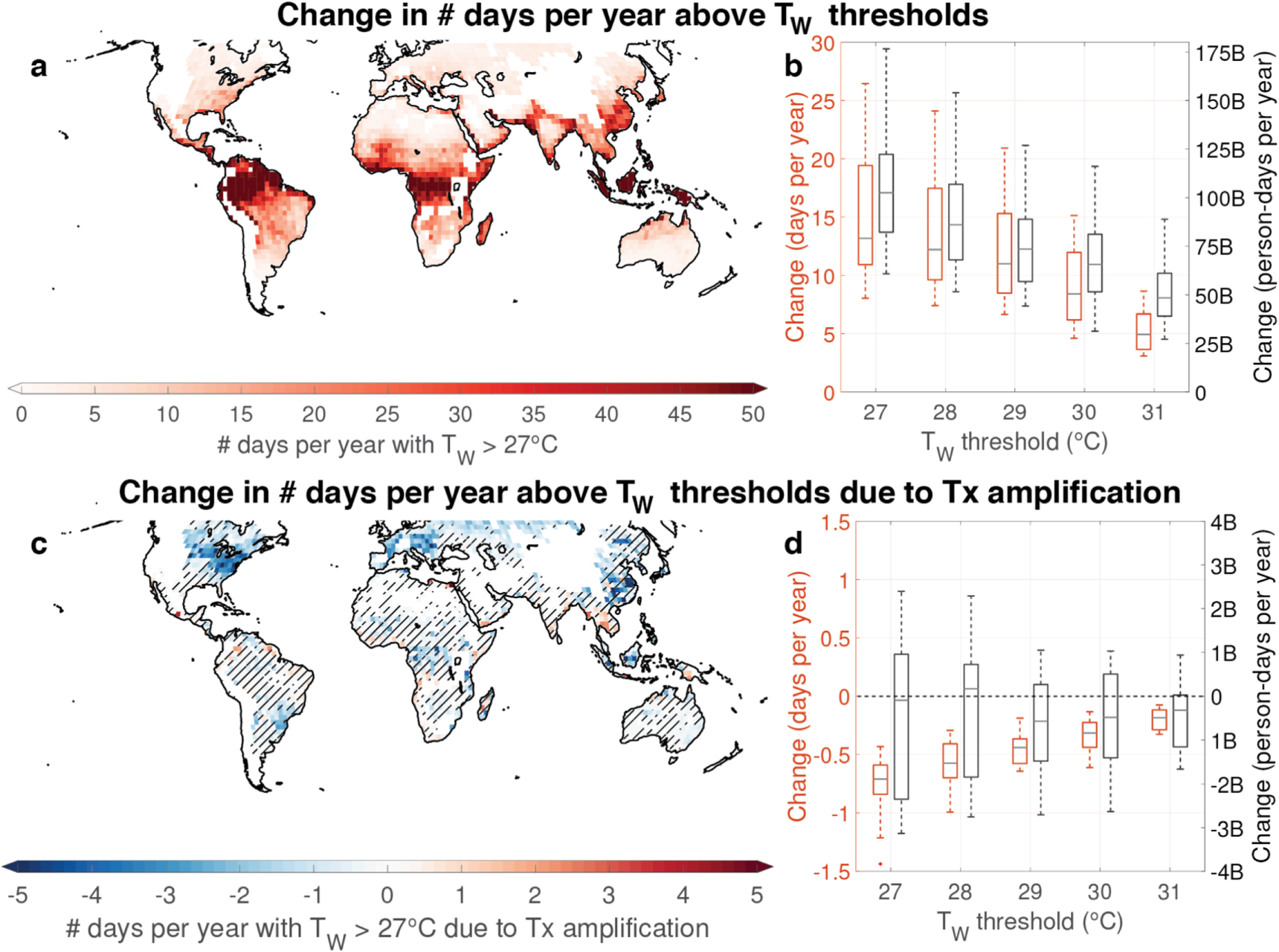 Nonlinear increases in extreme temperatures paradoxically dampen ...