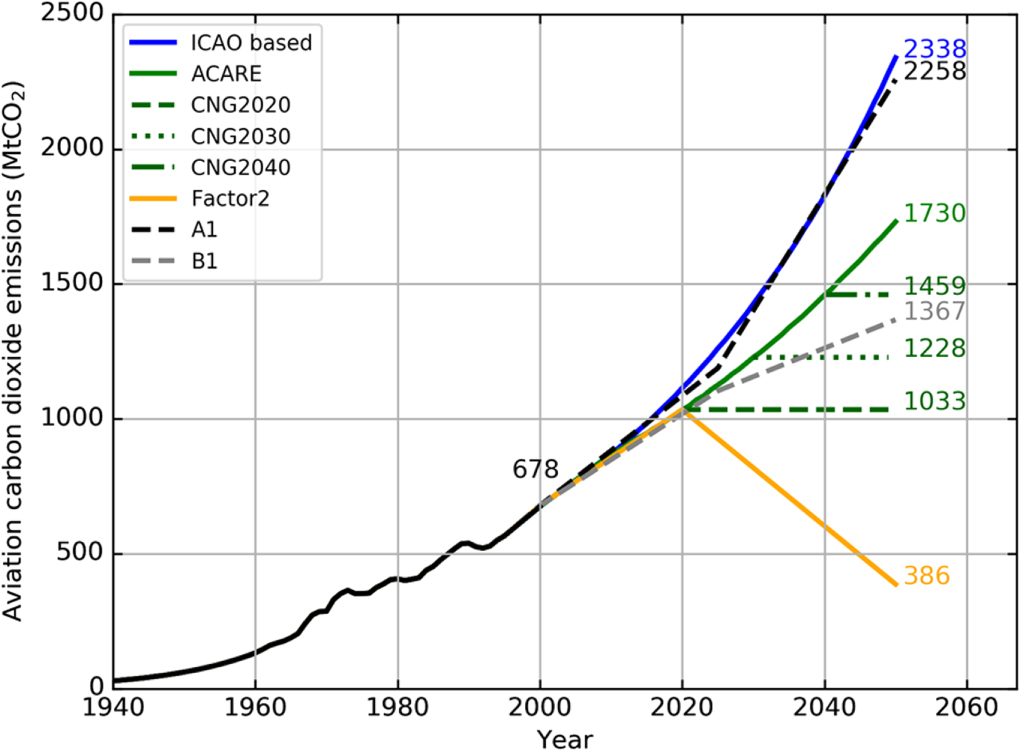 The contribution of carbon dioxide emissions from the aviation sector ...