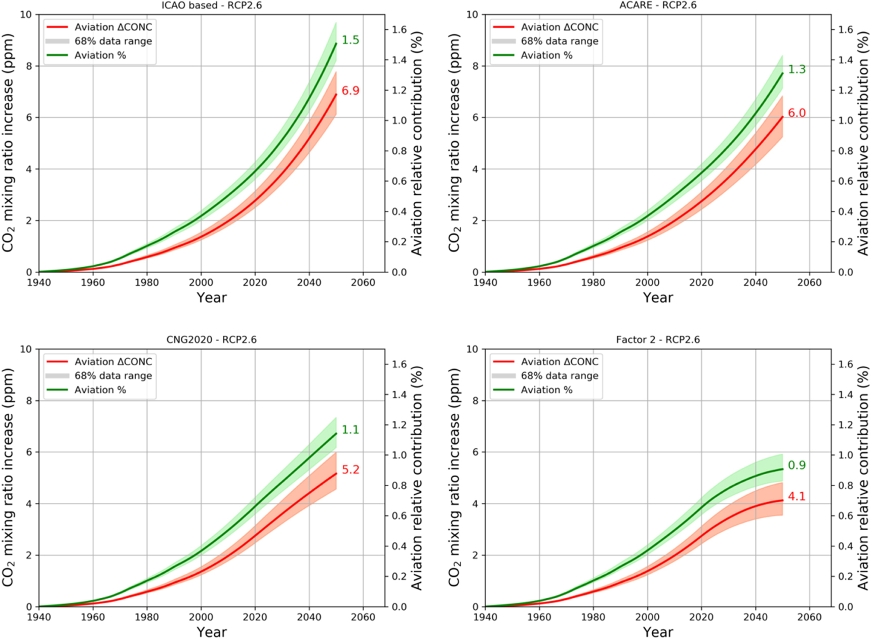 The contribution of carbon dioxide emissions from the aviation sector ...