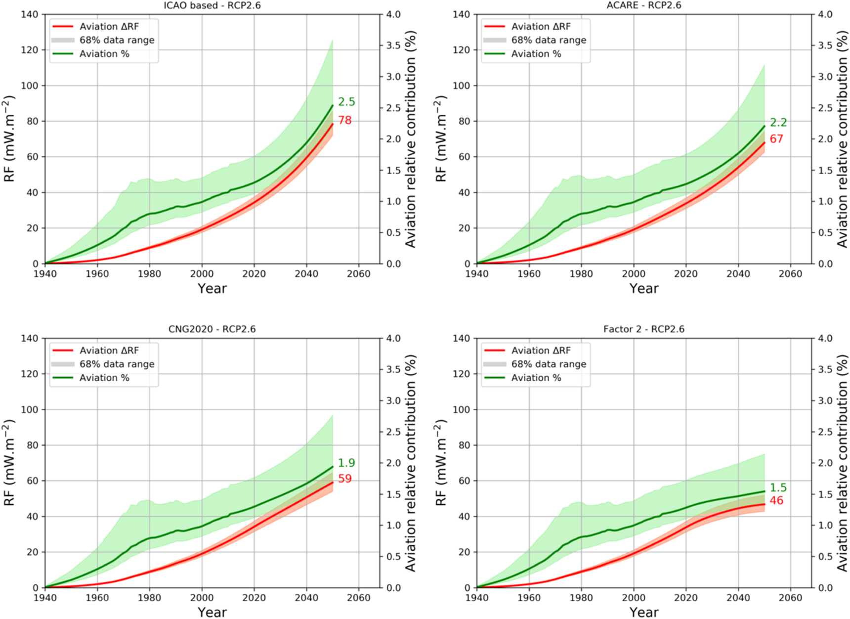 The contribution of carbon dioxide emissions from the aviation sector ...