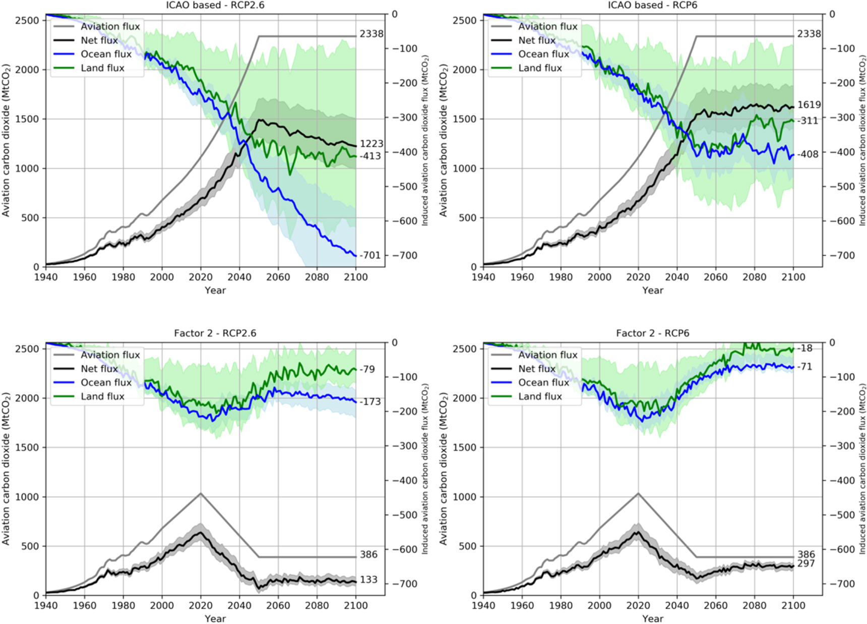 The contribution of carbon dioxide emissions from the aviation sector ...