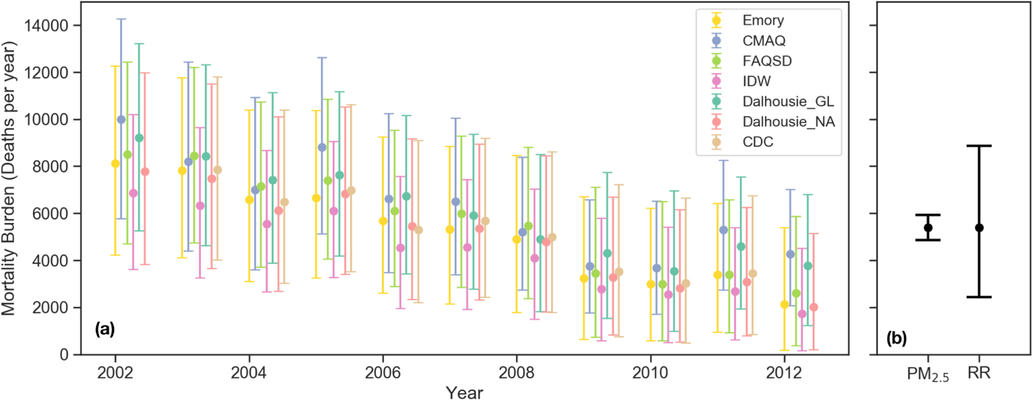 Comparison of multiple PM2.5 exposure products for estimating health ...