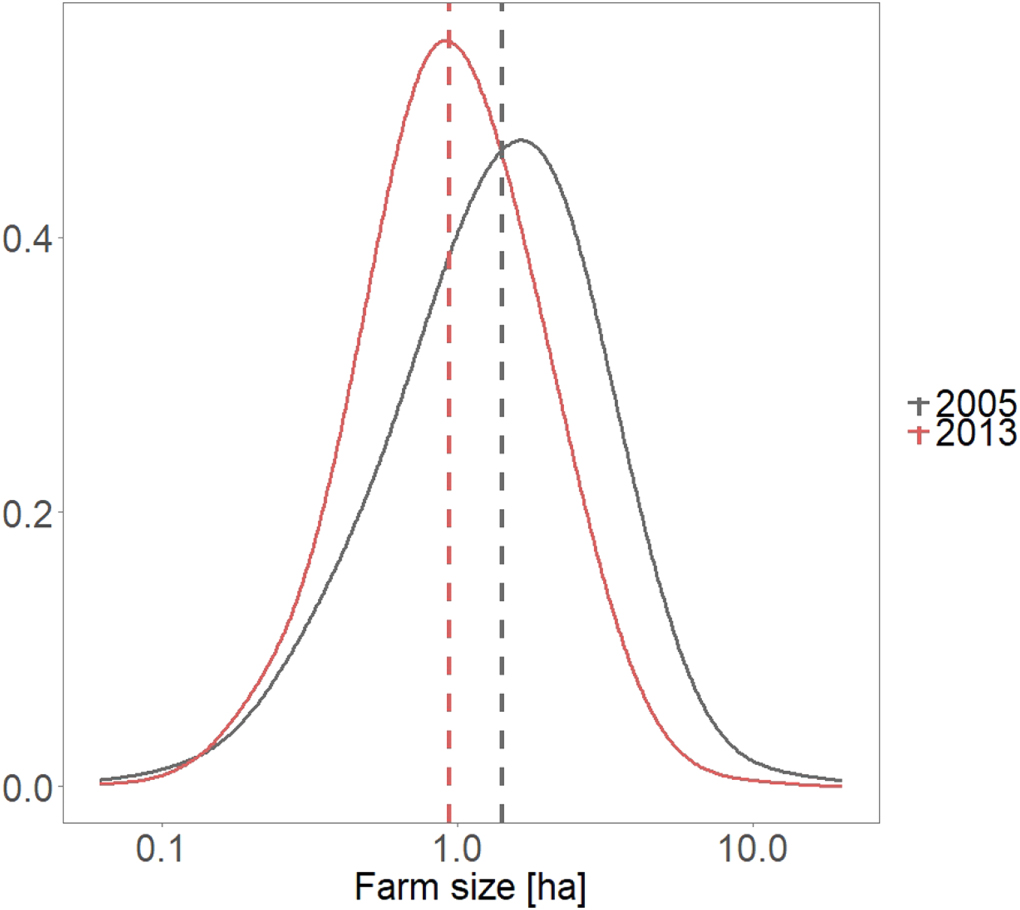 The contrasting effects of farm size on farm incomes and food ...