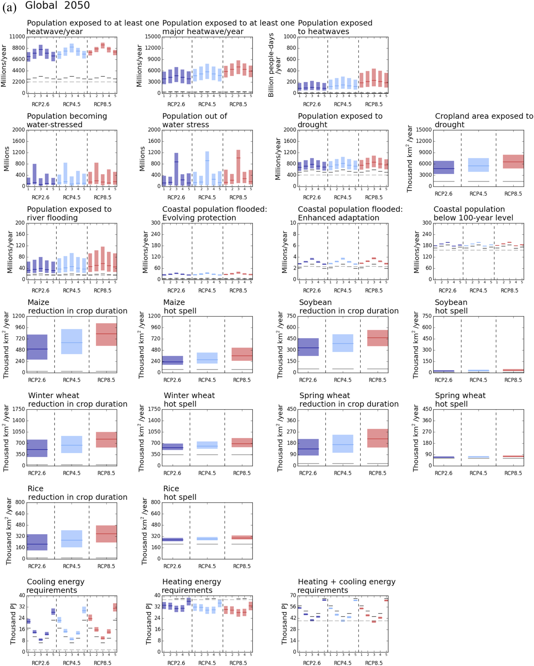The global and regional impacts of climate change under representative ...