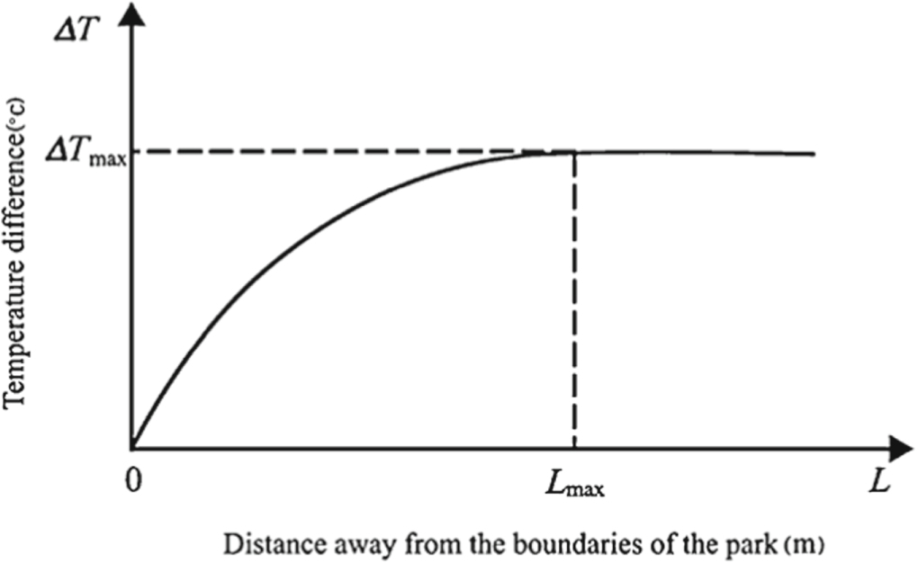 Star-shaped cities alleviate trade-off between climate change ...