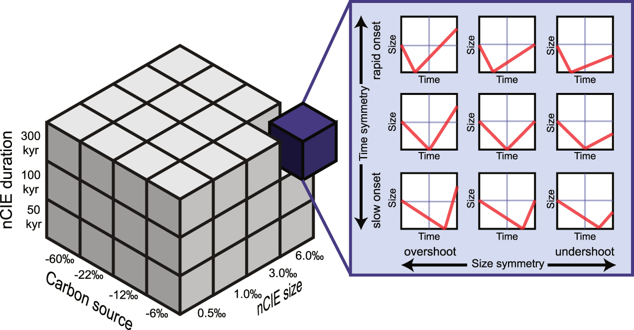 Negative carbon isotope excursions: an interpretive framework - IOPscience