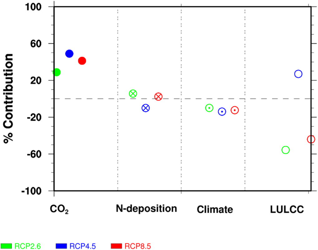 A review of the major drivers of the terrestrial carbon uptake: model ...