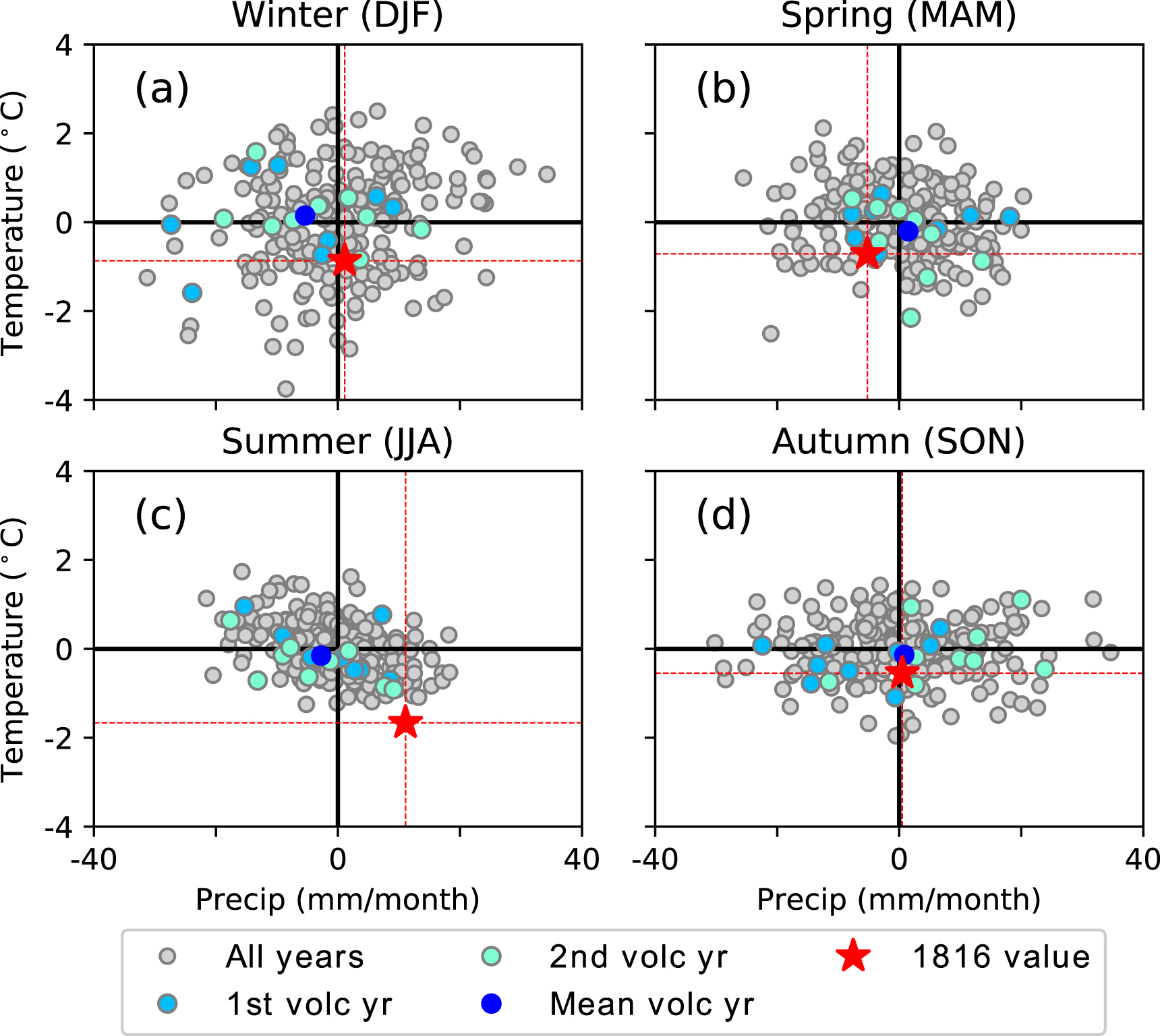 Disentangling the causes of the 1816 European year without a summer ...