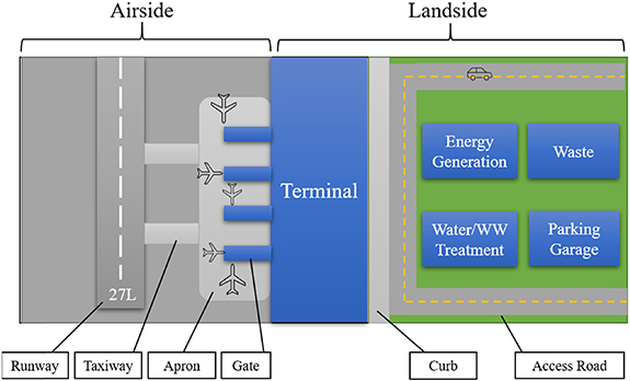 Airports and environmental sustainability: a comprehensive review ...