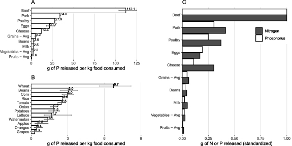 The U.S. consumer phosphorus footprint: where do nitrogen and ...