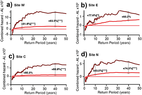 Seasonal impact-based mapping of compound hazards - IOPscience
