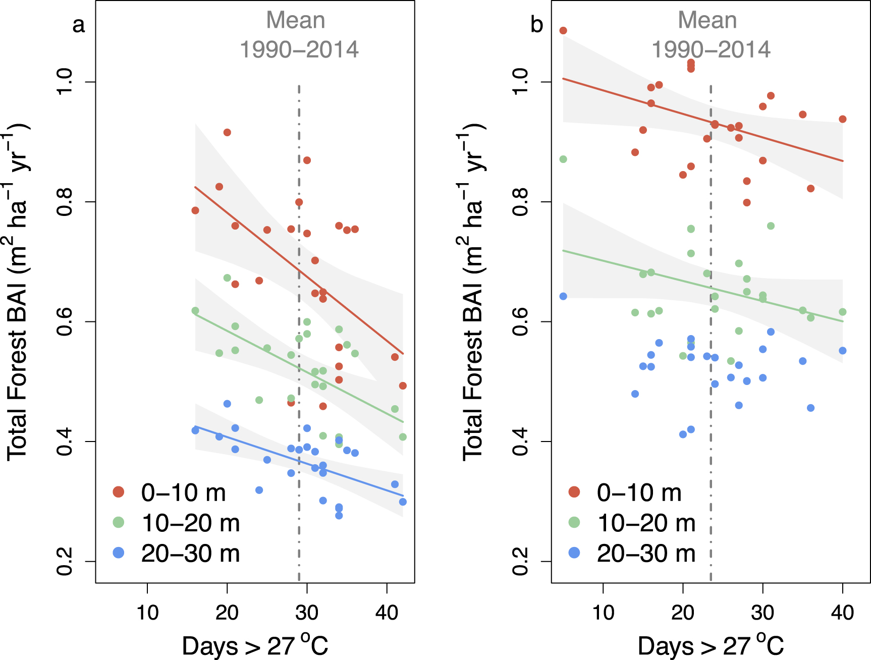 Urbanization and fragmentation mediate temperate forest carbon cycle ...