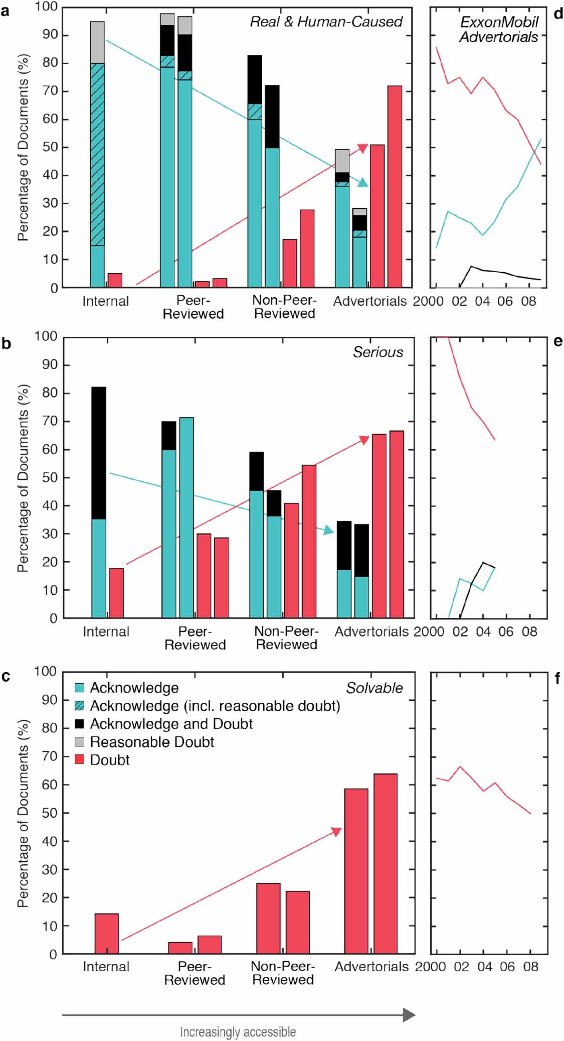 Addendum to ‘Assessing ExxonMobil’s climate change communications (1977 ...