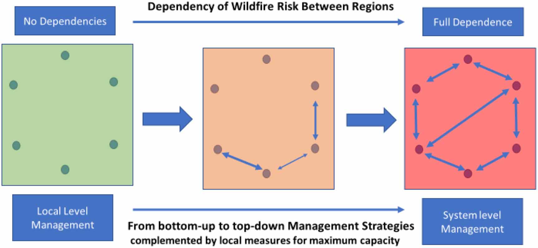 The Australian wildfires from a systems dependency perspective - IOPscience