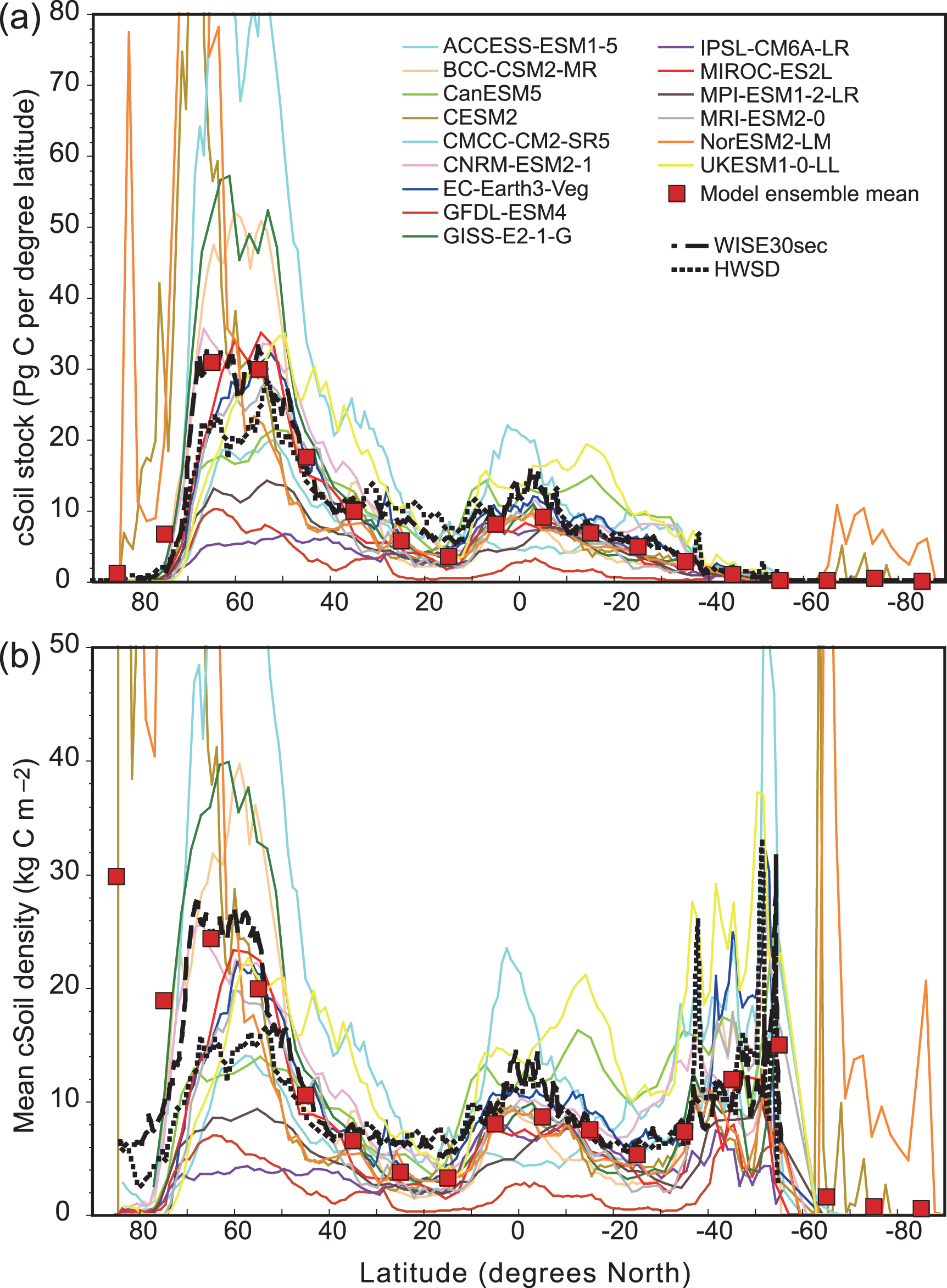 Soil carbon sequestration simulated in CMIP6-LUMIP models: implications ...