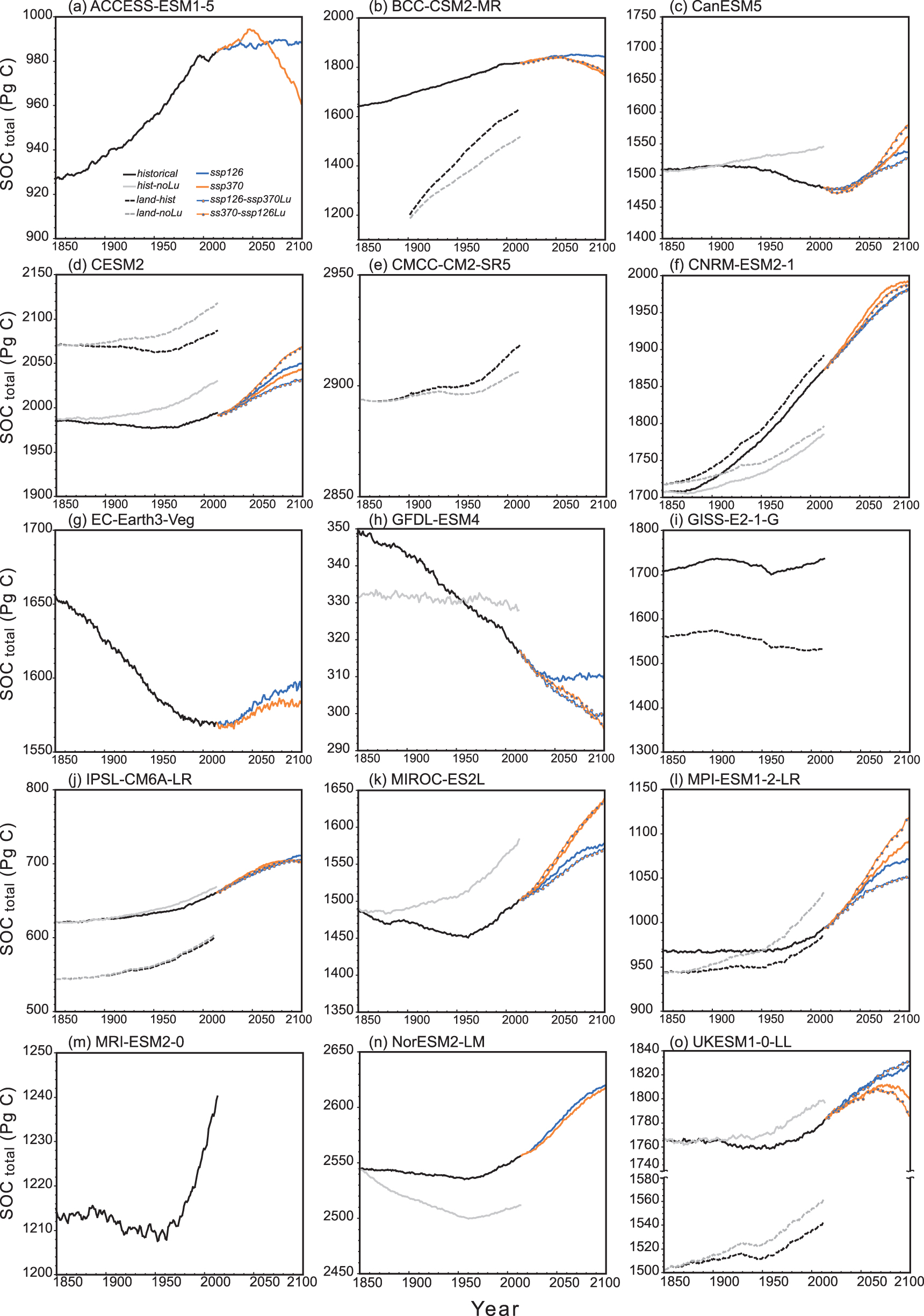Soil carbon sequestration simulated in CMIP6-LUMIP models: implications ...