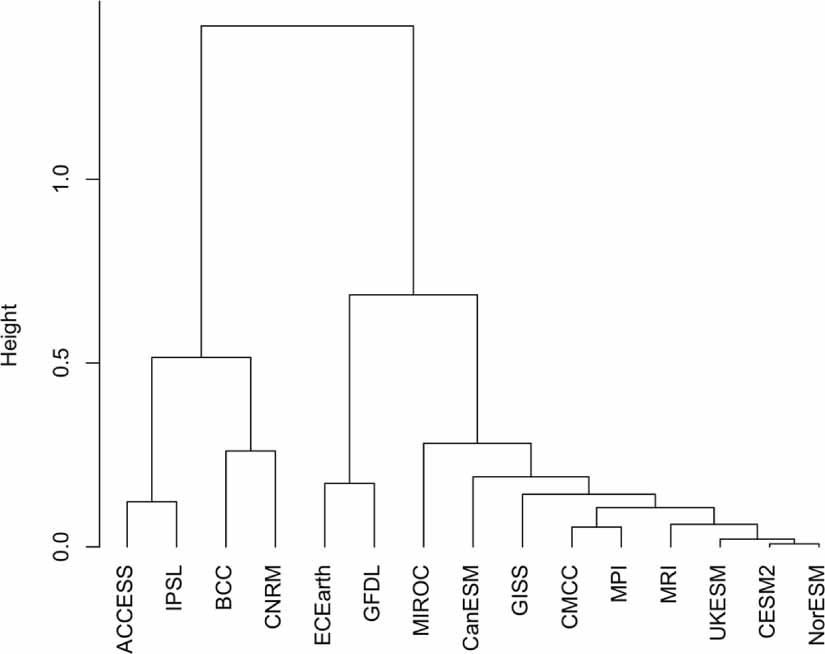 Soil carbon sequestration simulated in CMIP6-LUMIP models: implications ...