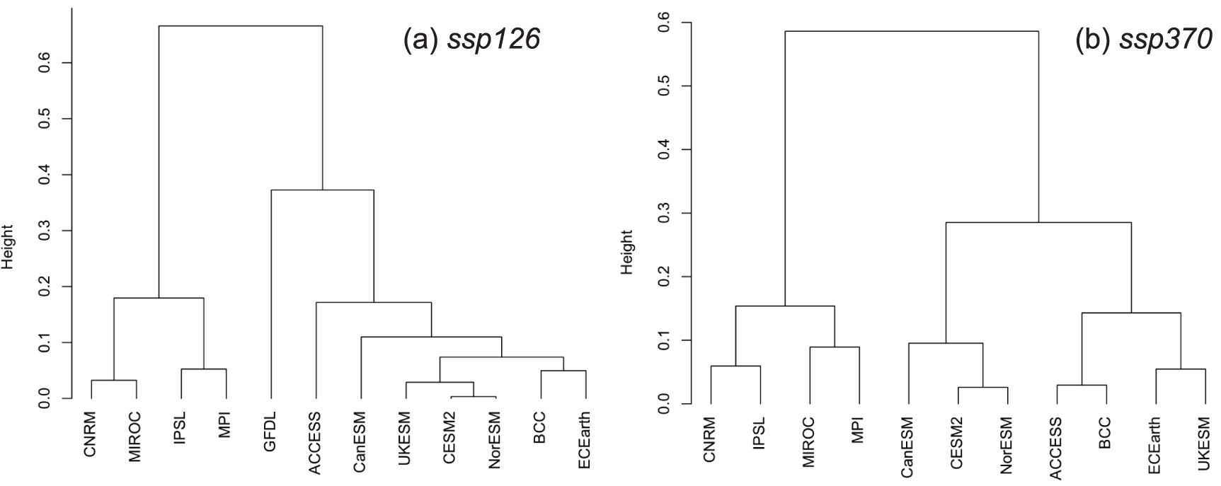 Soil carbon sequestration simulated in CMIP6-LUMIP models: implications ...