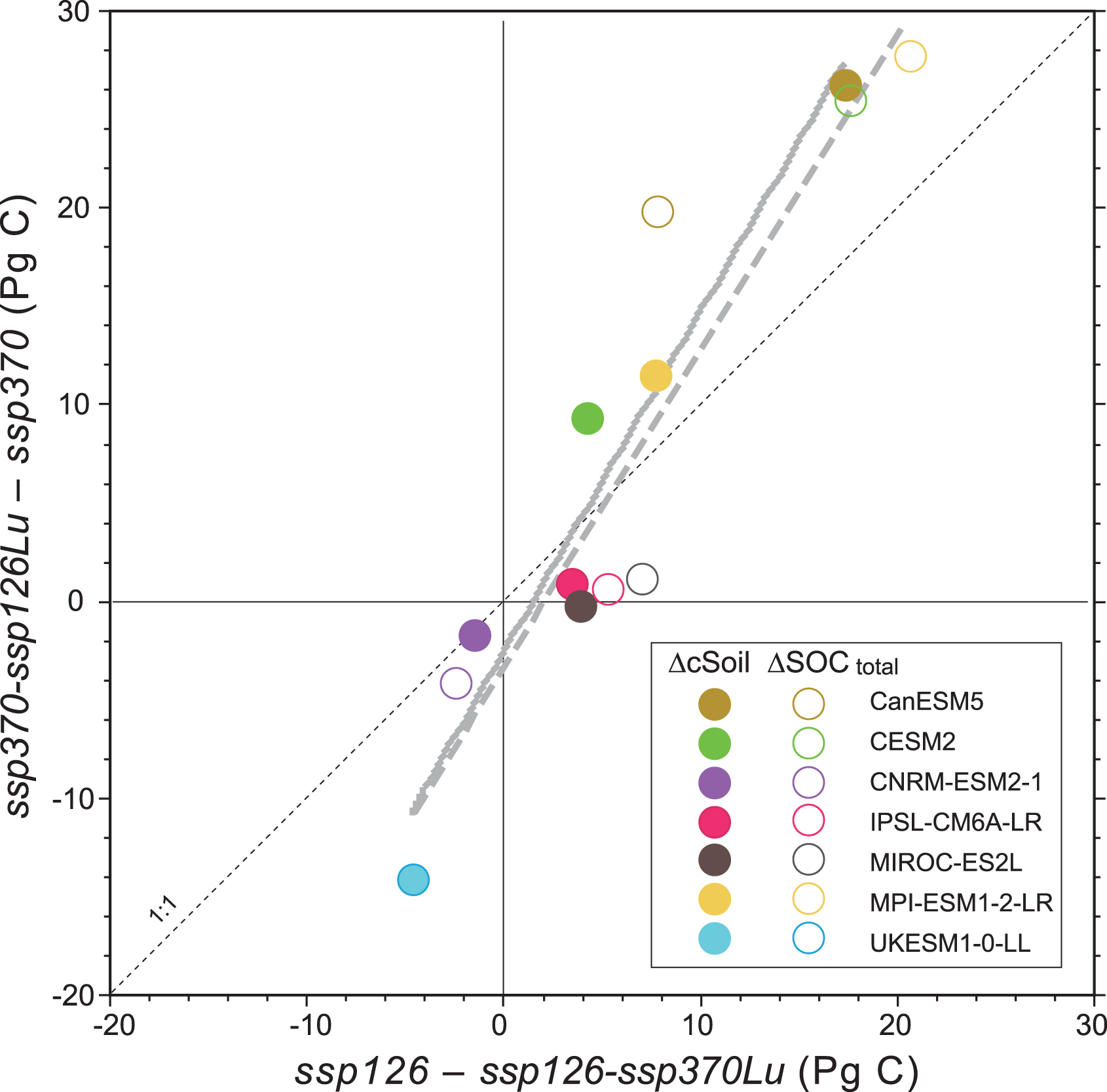Soil carbon sequestration simulated in CMIP6-LUMIP models: implications ...