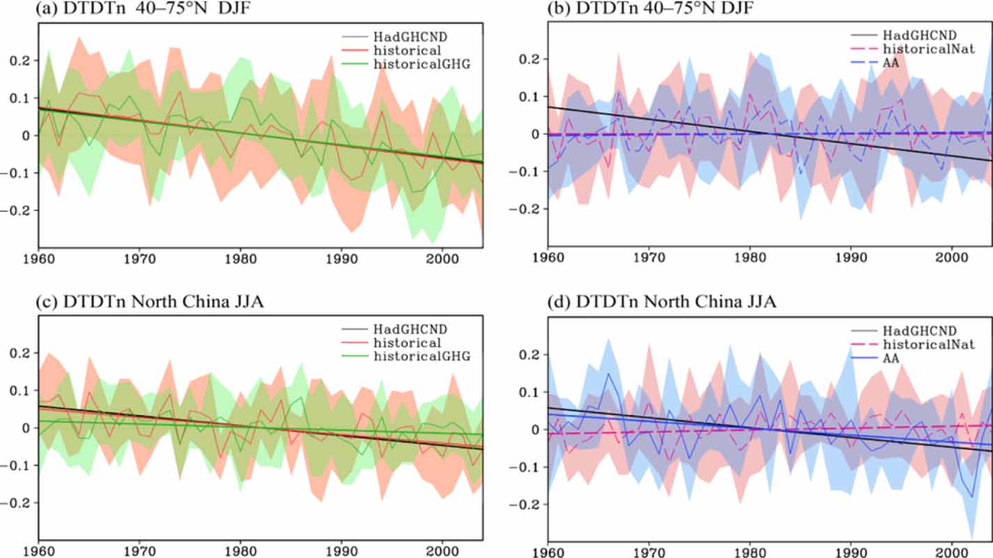 Global pattern of historical and future changes in rapid temperature ...