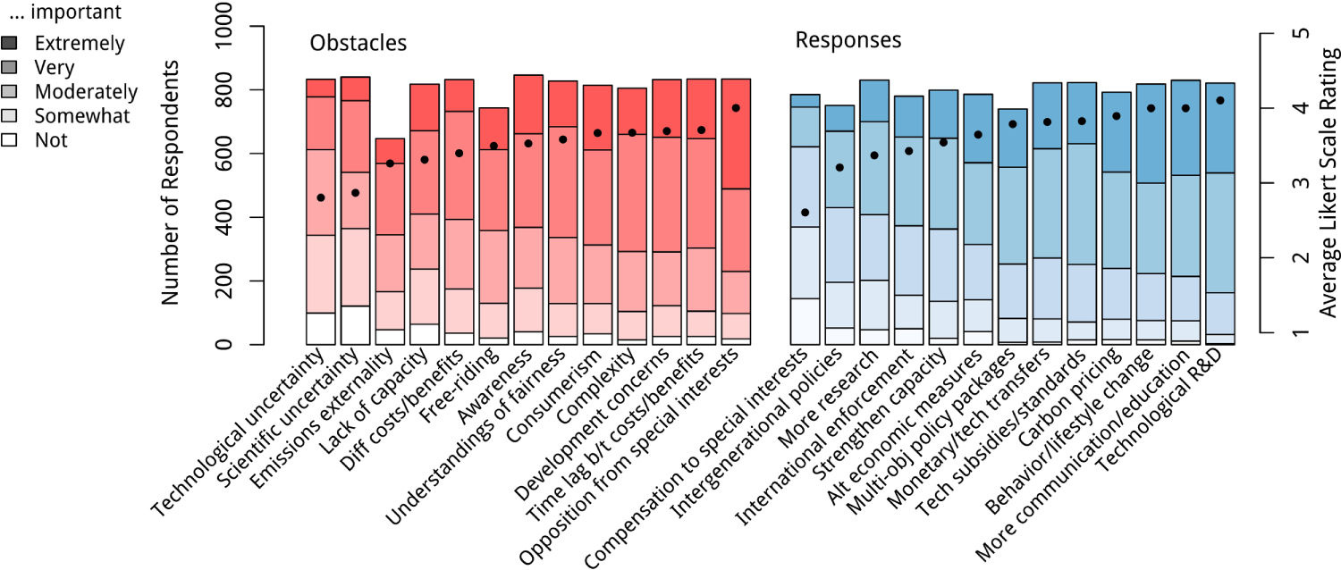What is important for achieving 2 °C? UNFCCC and IPCC expert ...