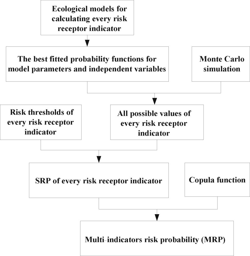 A new risk probability calculation method for urban ecological risk ...