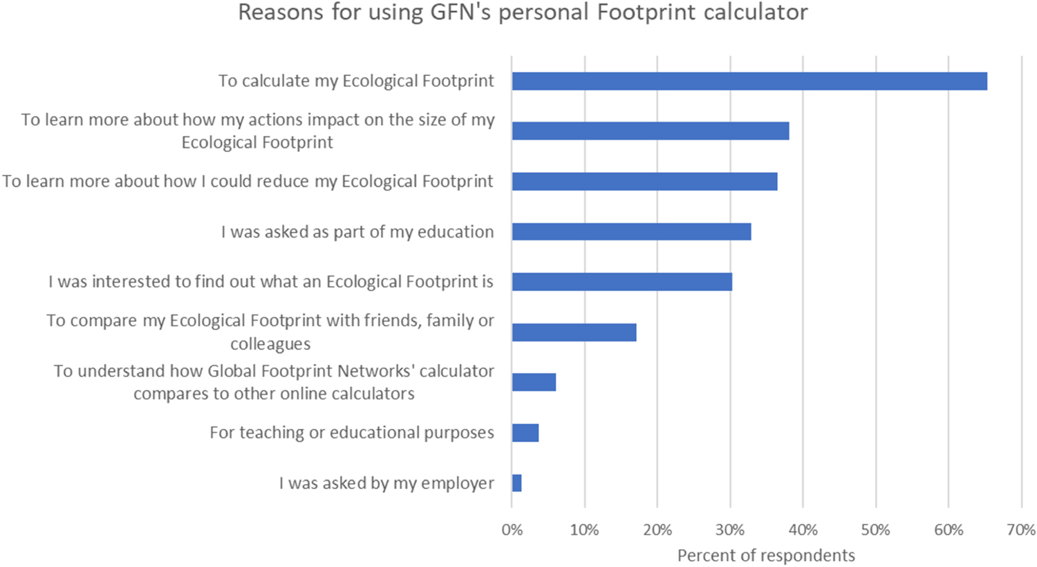 Living within a One Planet reality: the contribution of personal ...