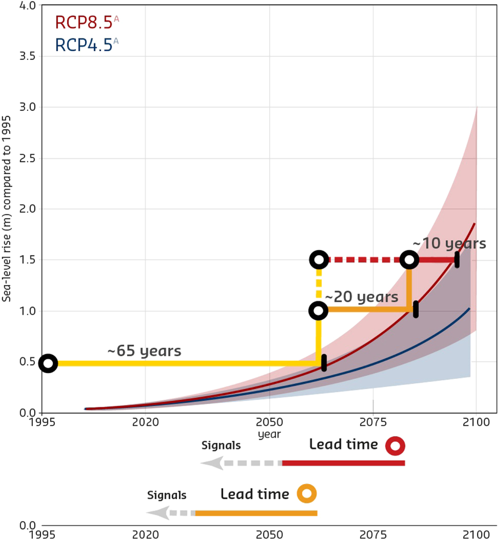 Adaptation to uncertain sea-level rise; how uncertainty in Antarctic ...